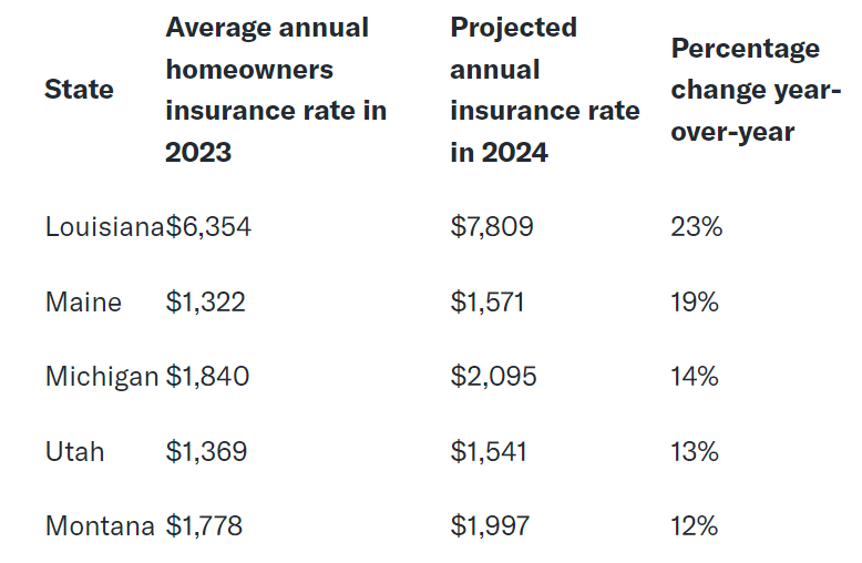 Utah's Homeowners Insurance Rate Increase is Highest in Nation ...