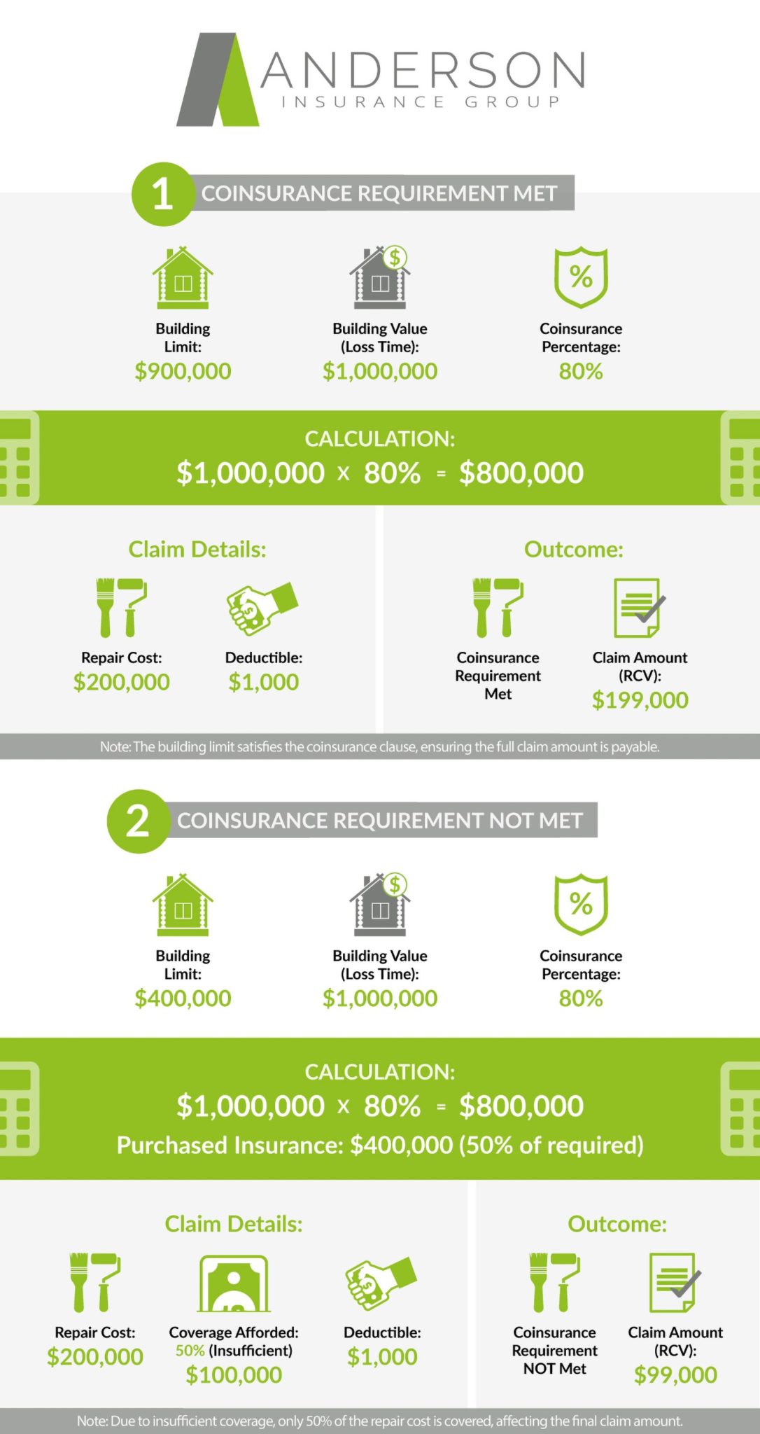 How does coinsurance work in a commercial property insurance policy ...