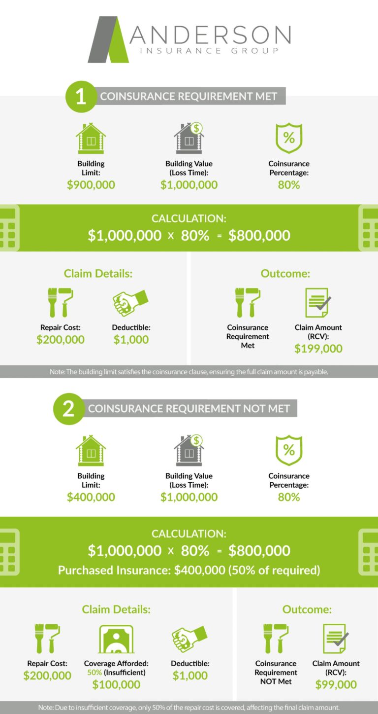 How does coinsurance work in a commercial property insurance policy ...