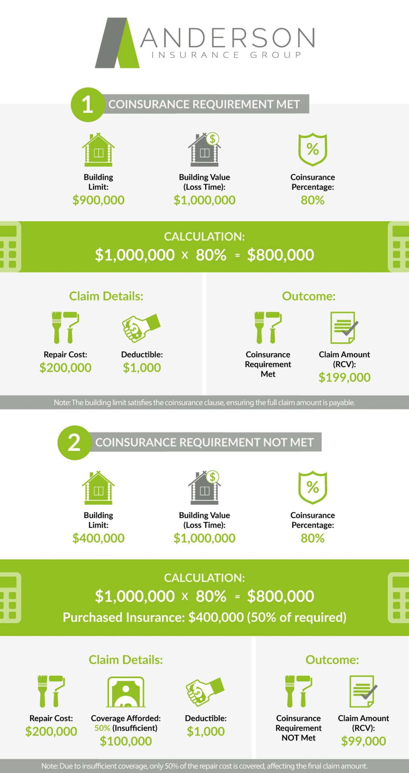 How does coinsurance work in a commercial property insurance policy ...